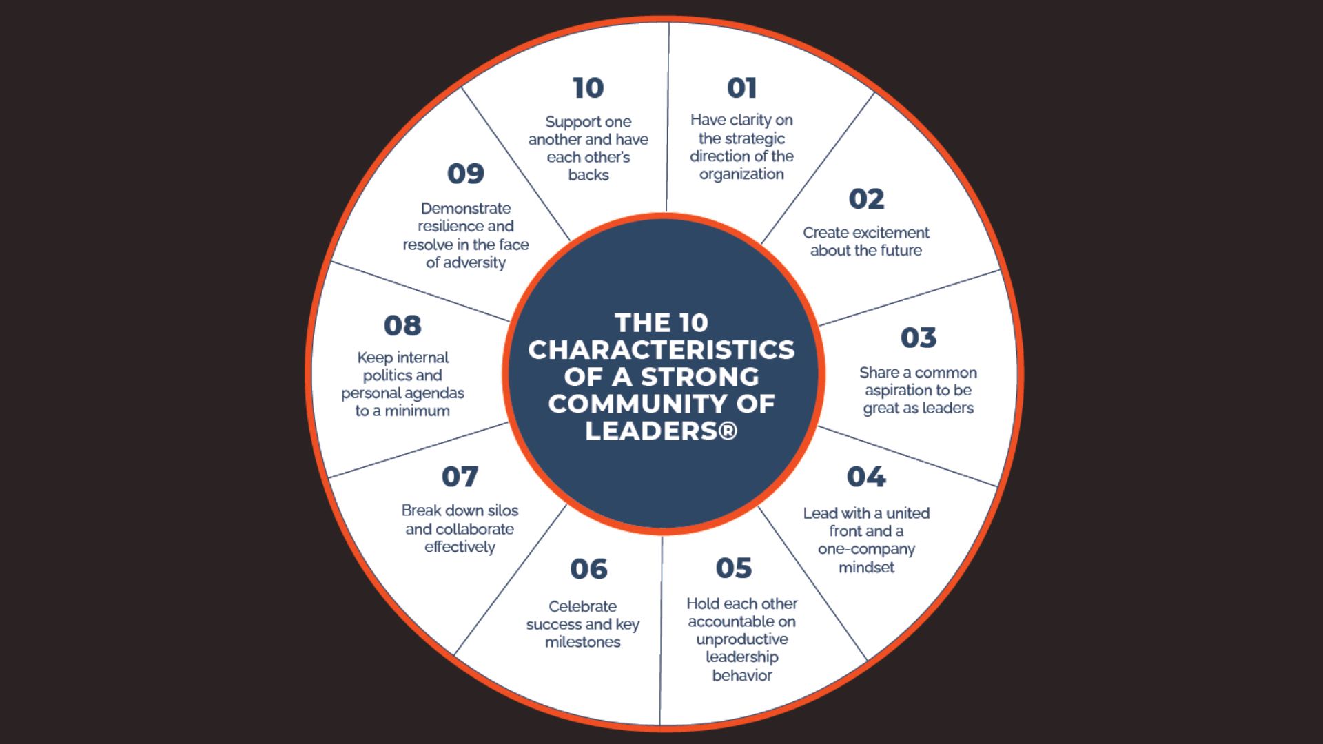 Ten characteristics of strong leadership cultures
