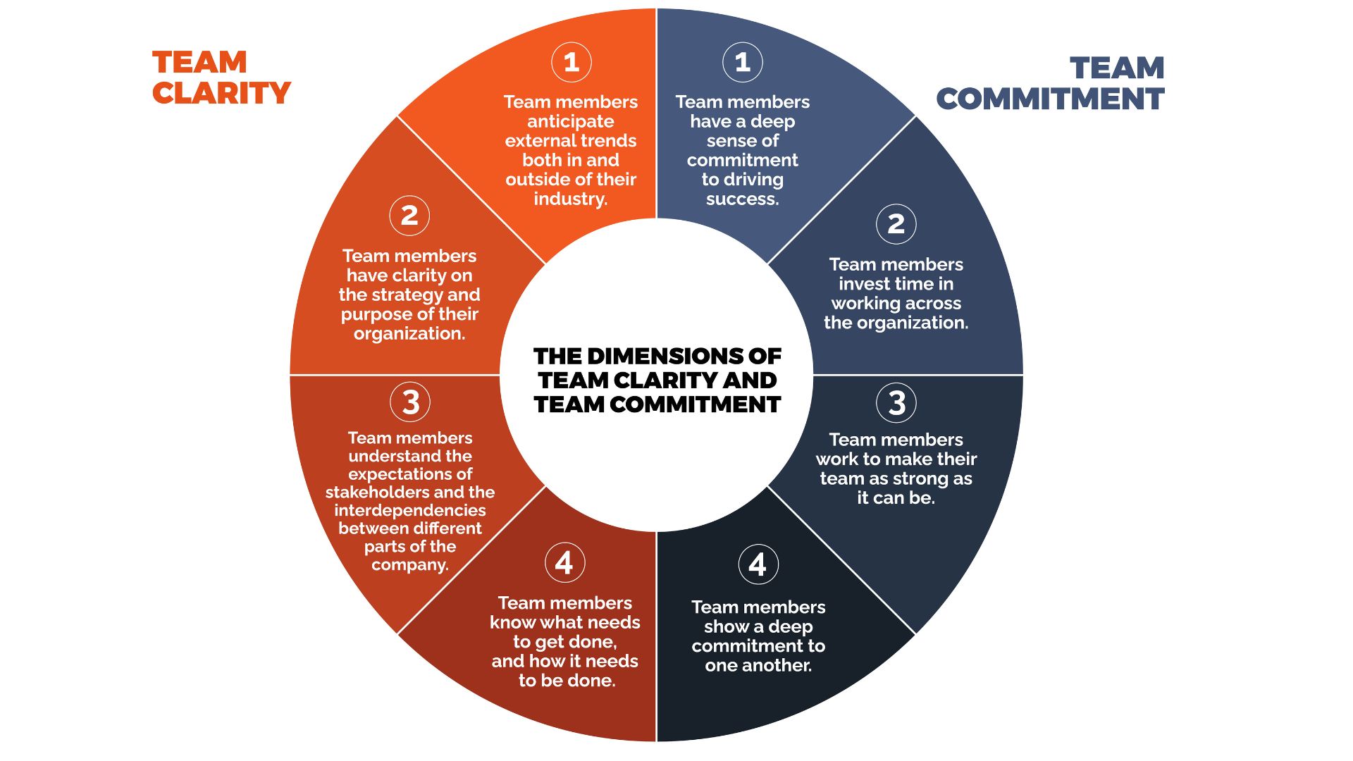 Two critical elements of a high-performing team